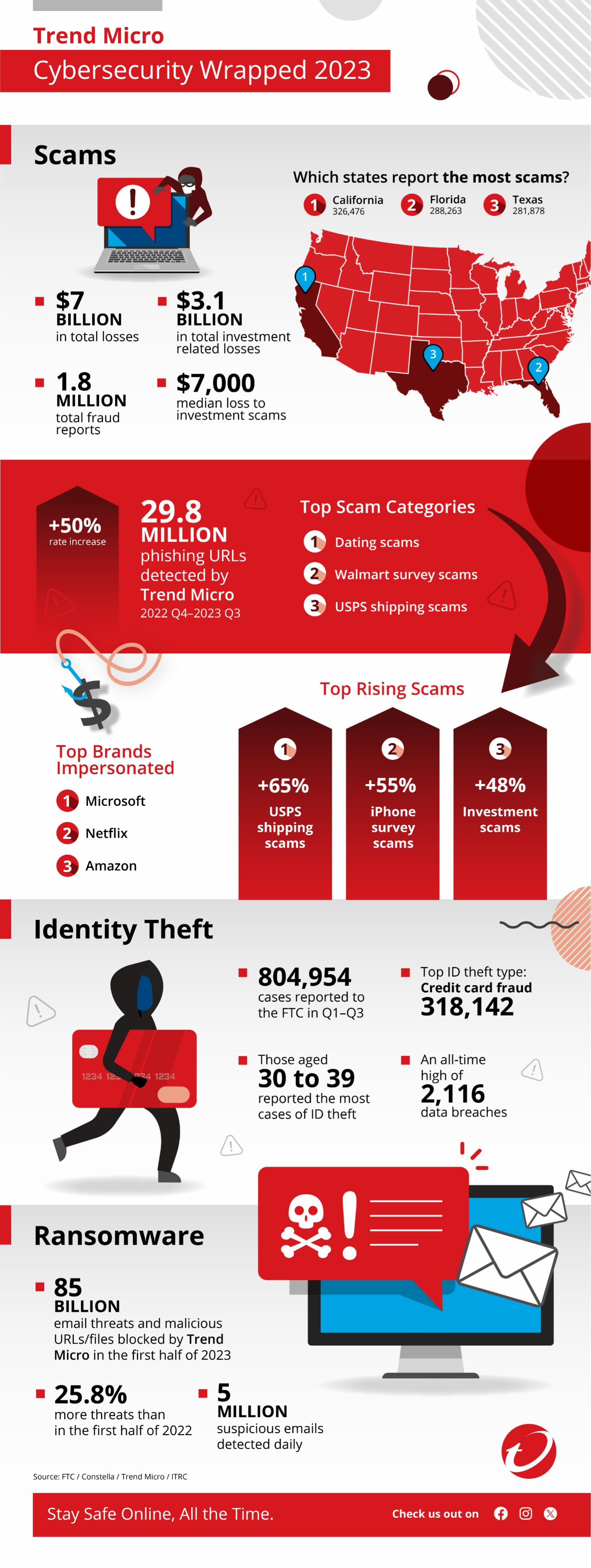 Cybersecurity Wrapped — Trend Micro’s 2023 Summary | Trend Micro News
