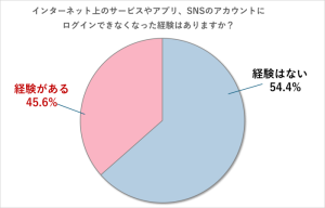 SNS・Webサービスのアカウントやスマホの乗っ取りとは？事例や手口を解説 - ウイルスバスター セキュリティトピックス